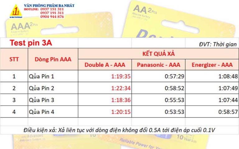 So sánh pin Double A alkaline với các pin kiềm của hãng khác